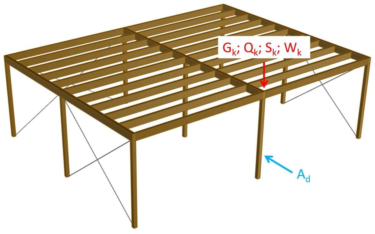 What Are Load Combinations And How To Calculate Them? - Structural Basics
