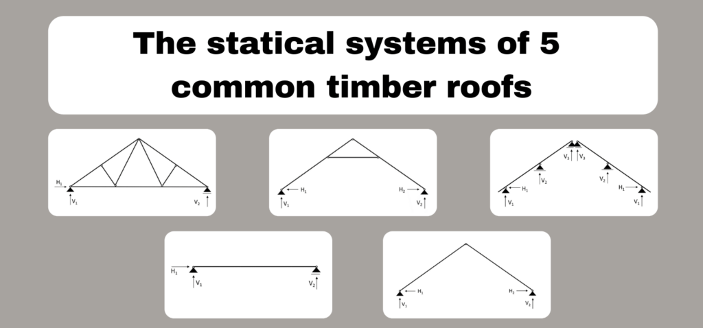 The statical systems of 5 common timber roofs in Europe - Structural Basics