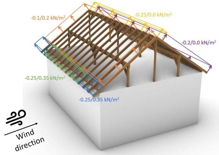 Wind Loads On A Pitched Roof {A Structural Guide} - Structural Basics