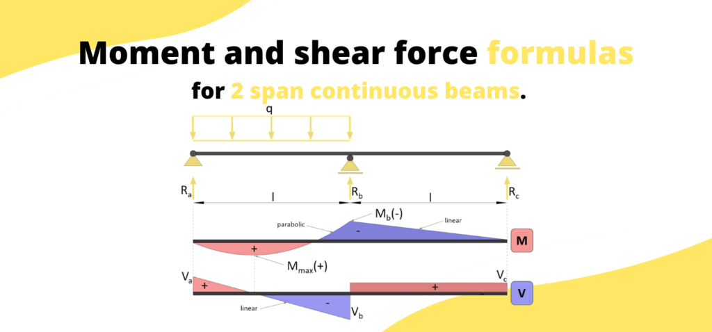 Moment and shear force formulas for simply supported beam due to different loads - Structural Basics