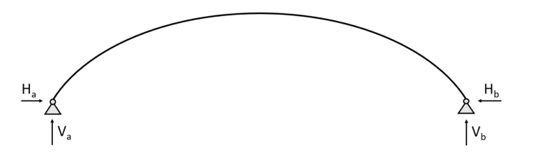 Arch – Moment And Normal Force Calculation Due To Line Load [A Guide ...