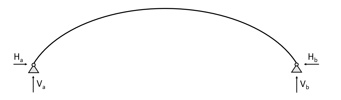 Arch structure: Bending moment, normal and Shear force calculation due ...