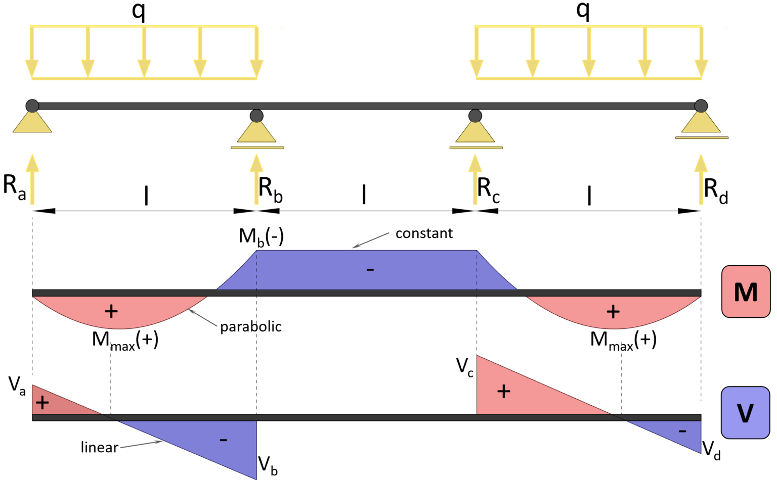 3 Span Continuous Beam Moment And Shear Force Formulas Due To Different Loads Structural Basics