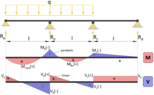 3 Span Continuous Beam – Moment And Shear Force Formulas Due To Different Loads - Structural Basics