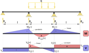 3 Span Continuous Beam – Moment And Shear Force Formulas Due To Different Loads - Structural Basics