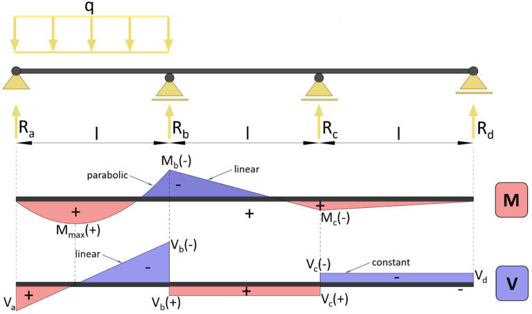 3 Span Continuous Beam – Moment And Shear Force Formulas Due To ...