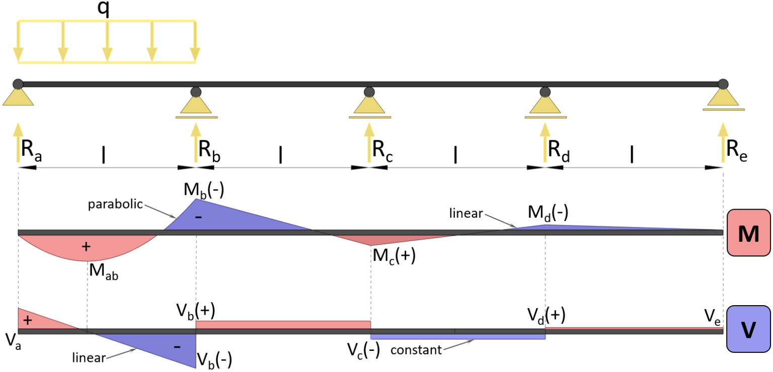 4 Span Continuous Beam – Moment And Shear Force Formulas Due To ...