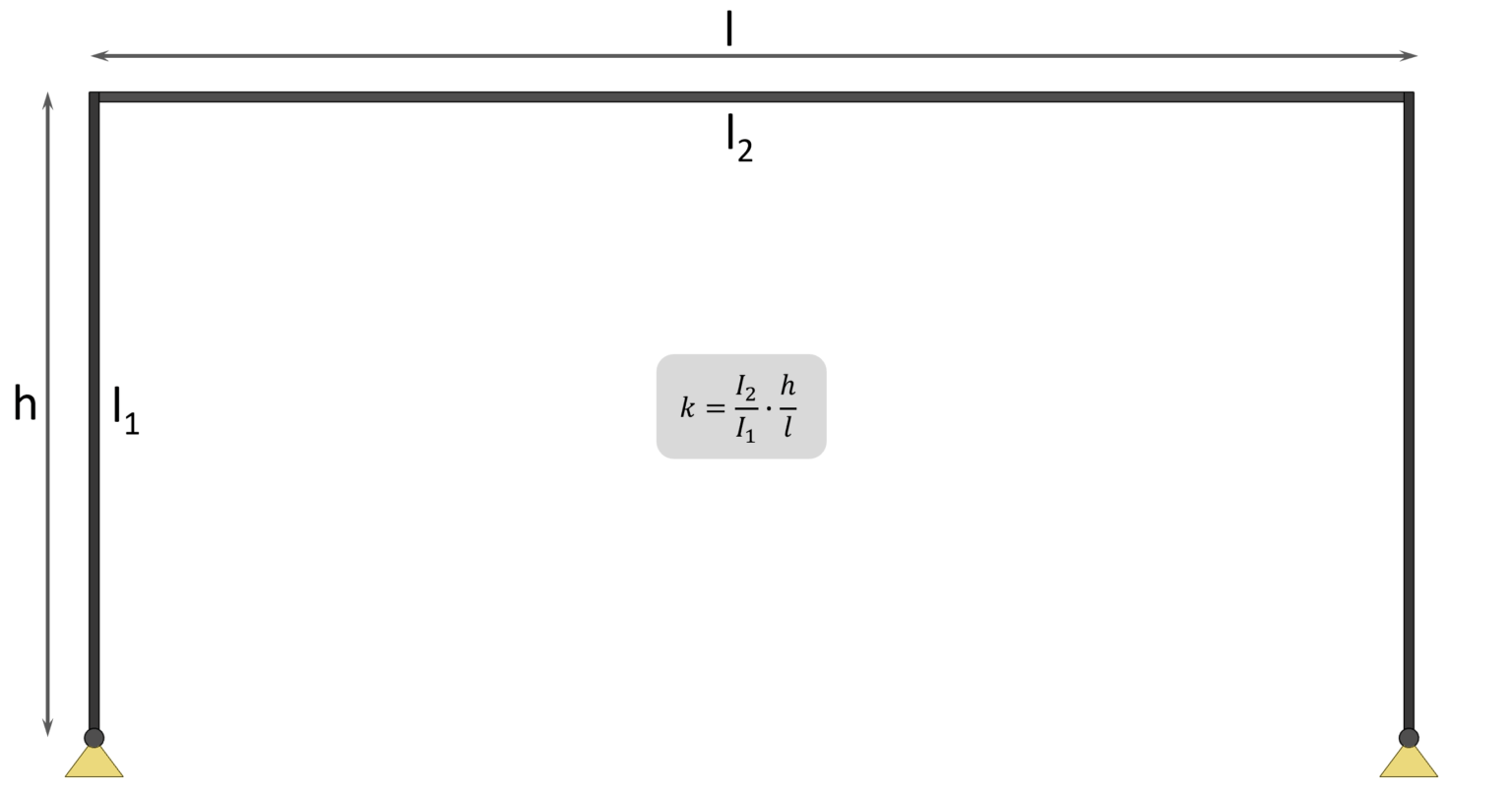 Two-hinge frame structure: Reaction force formulas – Different loads - Structural Basics