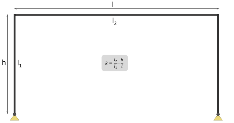 Two-hinge frame structure: Reaction force formulas – Different loads ...