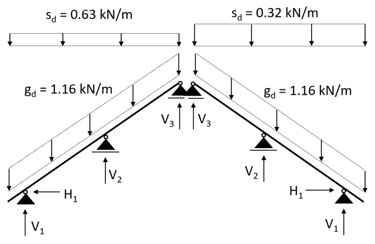 Snow Load Calculation Of Pitched Roofs {Step-By-Step Guide ...