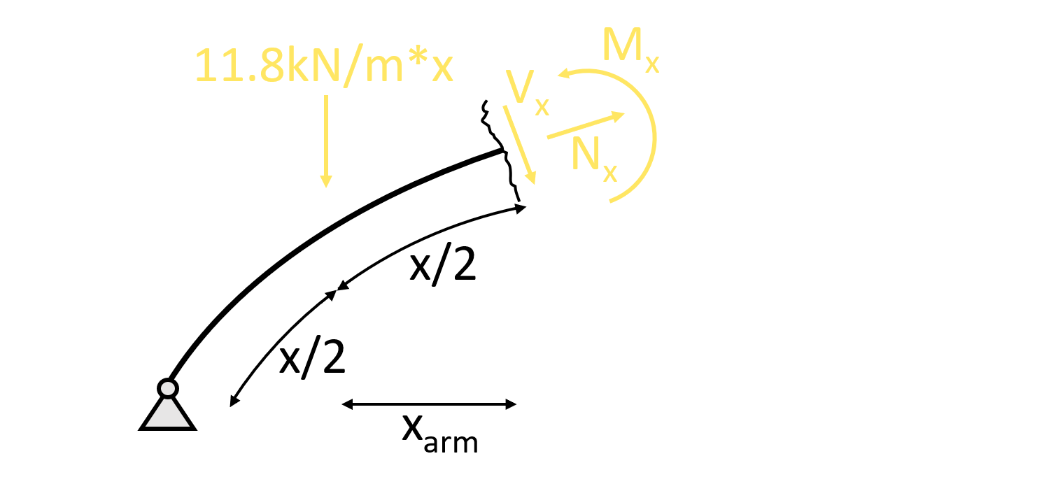 Arch – Moment And Normal Force Calculation Due To Line Load [A Guide ...