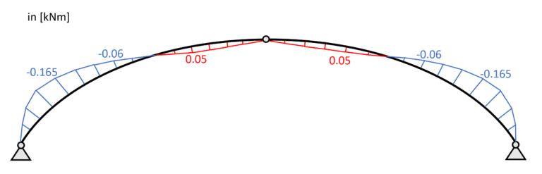 Arch – Moment And Normal Force Calculation Due To Line Load [A Guide ...