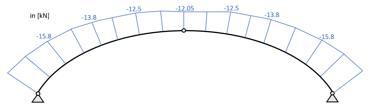Arch – Moment And Normal Force Calculation Due To Line Load [A Guide ...