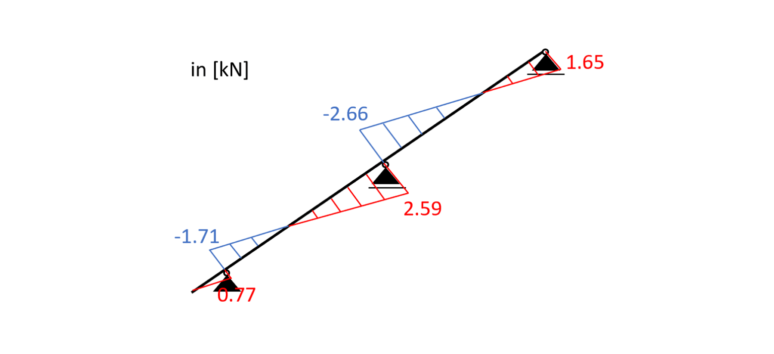 How To Dimension Rafters Of Purlin Roofs? [Structural Guide ...
