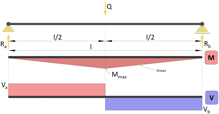 Simply Supported Beam – Moment & Shear Force Formulas Due To Different Loads - Structural Basics