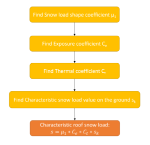 How to calculate the snow load of a flat roof - Structural Basics