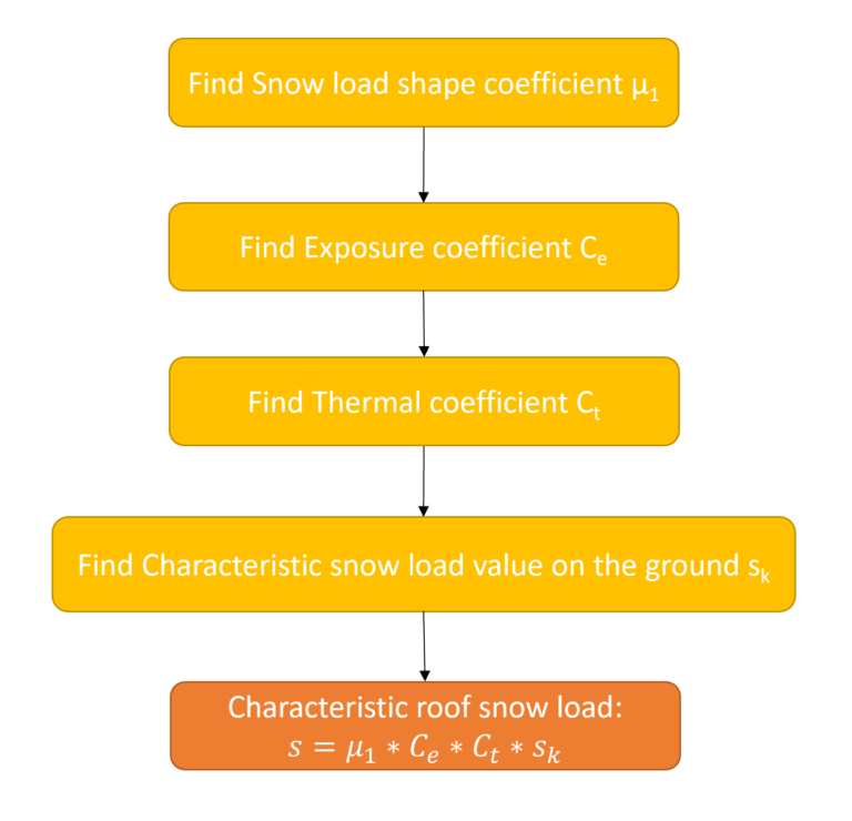 How to calculate the snow load of a flat roof - Structural Basics