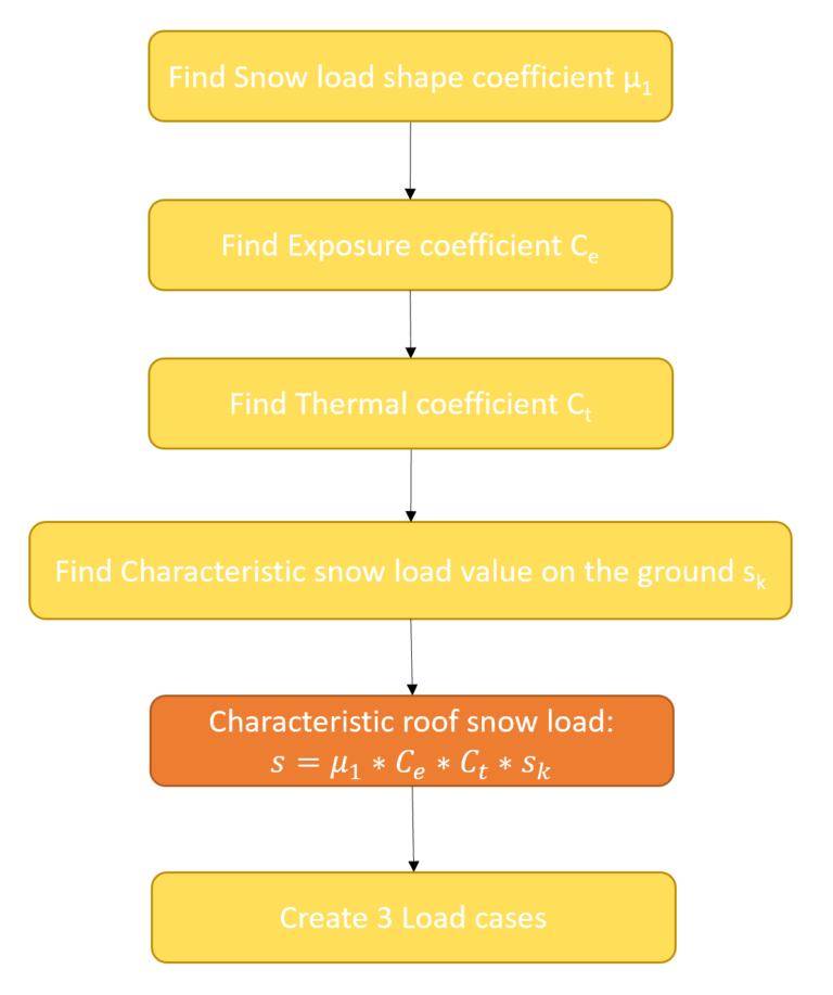 Snow Load Calculation Of Pitched Roofs {Step-By-Step Guide ...