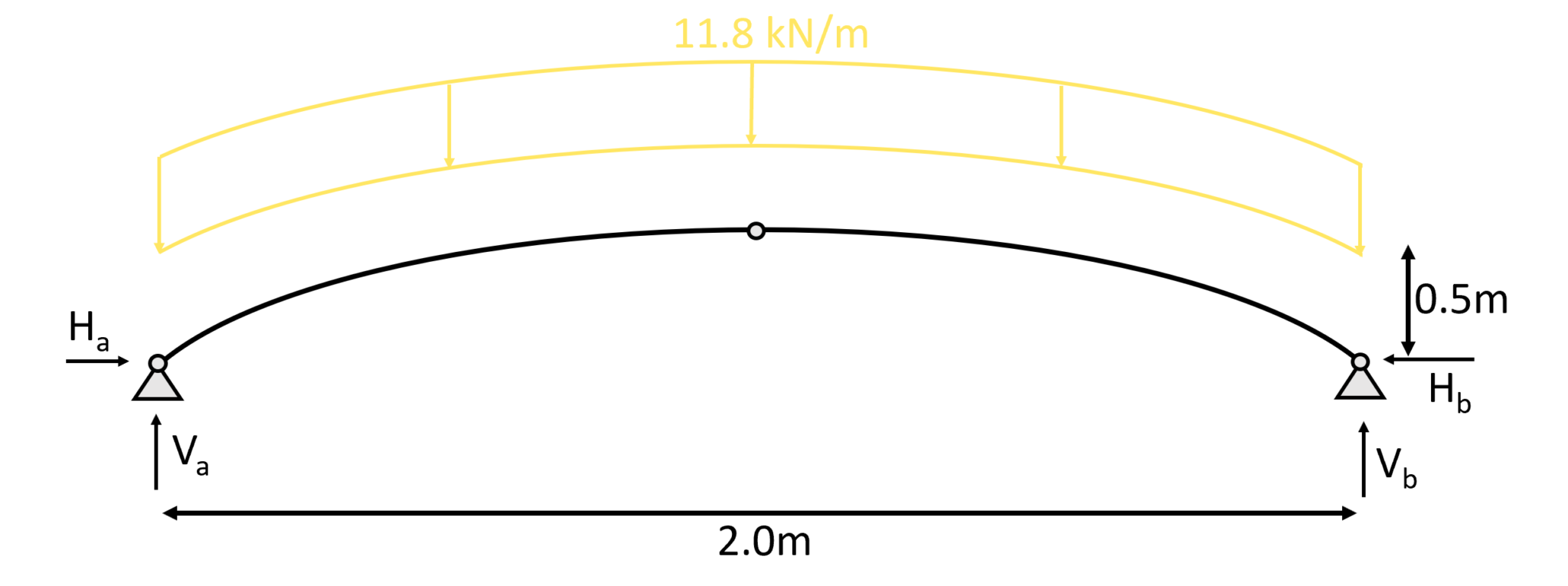 Arch – Moment And Normal Force Calculation Due To Line Load [A Guide ...