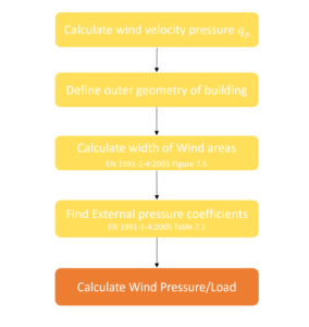 Wind Load Calculation On Walls [A Beginner’s Guide] - Structural Basics