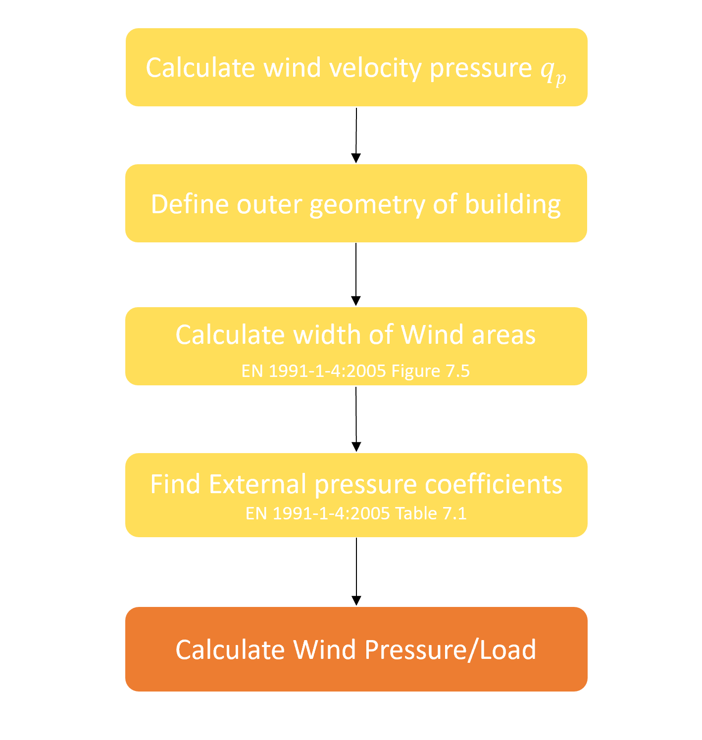 Wind Load Calculation On Walls [A Beginner’s Guide] - Structural Basics