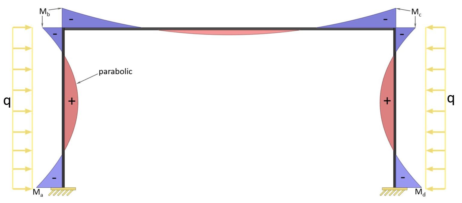 Rigid Frame Structure Moment Formulas Different Loads Structural Basics