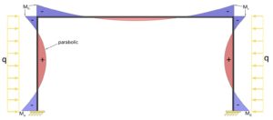Rigid Frame Structure: Moment formulas – Different loads - Structural Basics