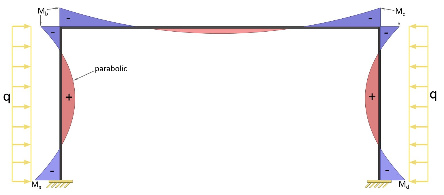 Rigid Frame Structure Moment Formulas Different Loads Structural Basics