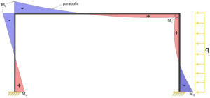 Rigid Frame Structure: Moment formulas – Different loads - Structural ...