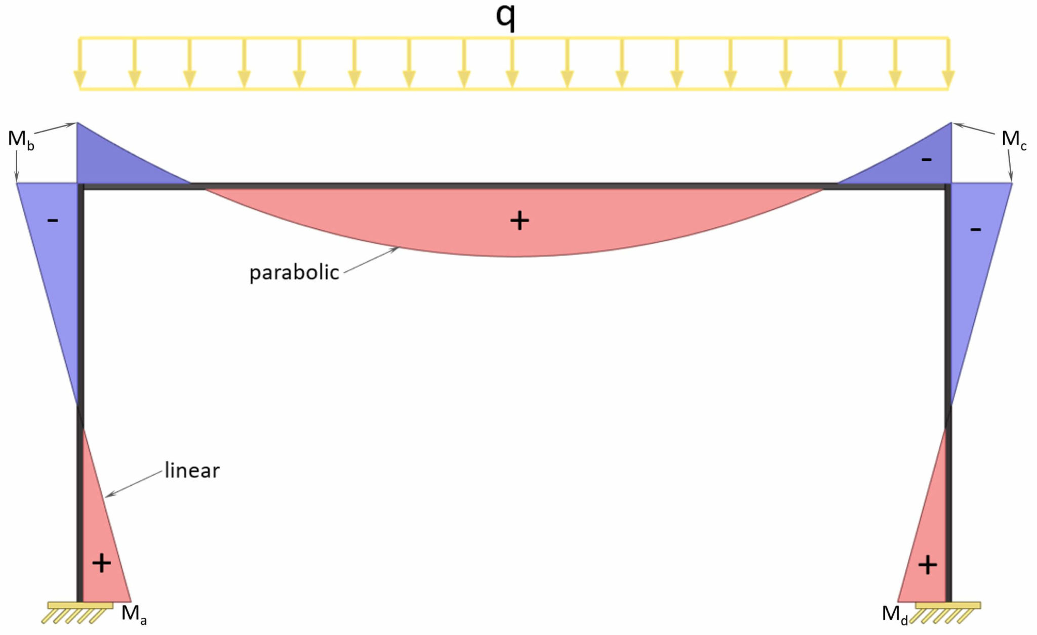 Rigid Frame Structure: Moment formulas – Different loads - Structural ...