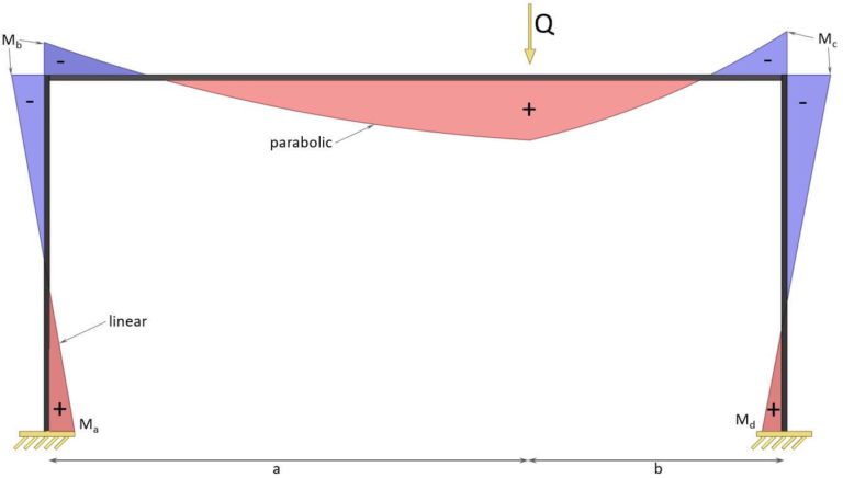 Rigid Frame Structure Moment Formulas Different Loads Structural Basics