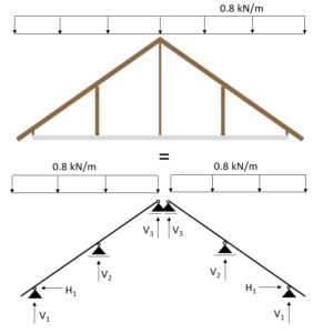 5 Loads On Roof Structures - Structural Basics