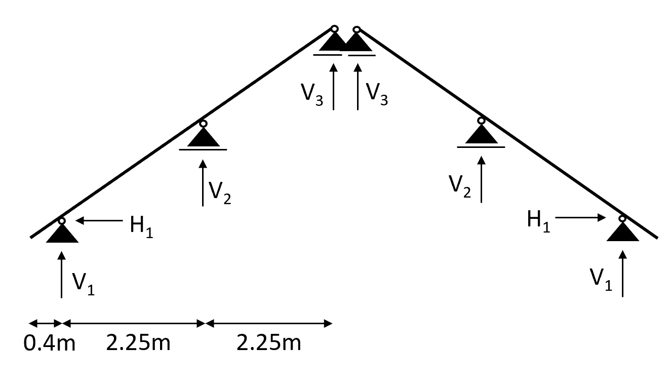 How To Dimension Rafters Of Purlin Roofs? [Structural Guide ...