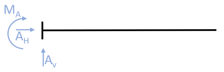 Statically Determinate & Indeterminate Structures - Structural Basics
