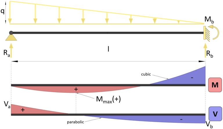 Beam With Fixed And Roller Support -Moment And Shear Force Formulas Due ...