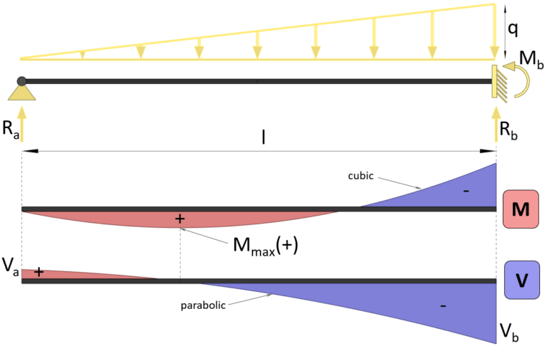 Beam With Fixed And Roller Support -Moment And Shear Force Formulas Due ...