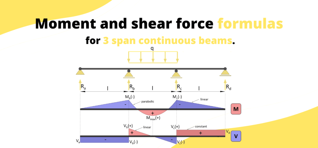 3 Span Continuous Beam – Moment and shear force formulas – Different ... 3 Span Continuous Beam – Moment and shear force formulas – Different ...