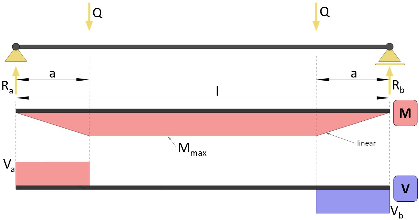 Simply Supported Beam – Moment & Shear Force Formulas Due To Different Loads - Structural Basics
