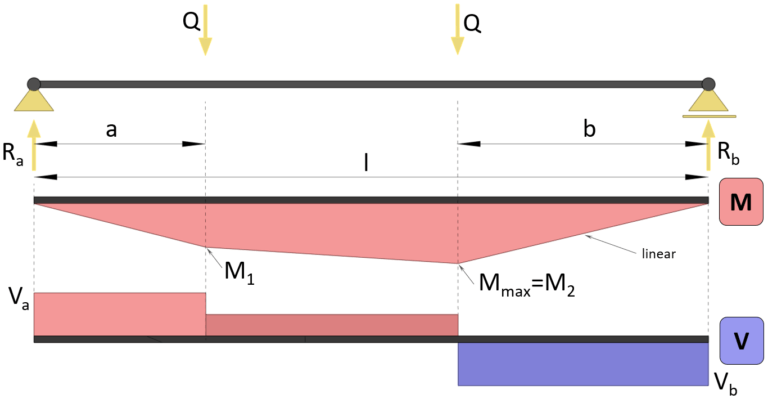 Simply Supported Beam – Moment & Shear Force Formulas Due To Different ...