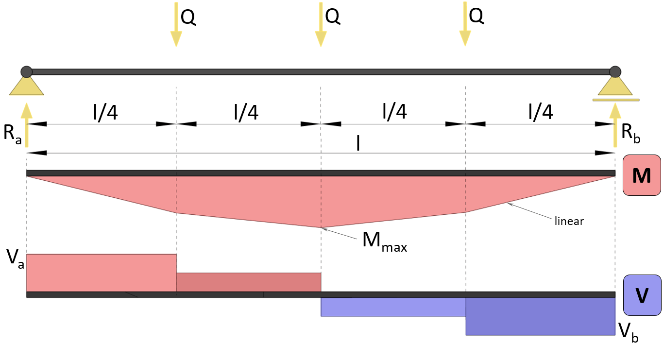 Simply Supported Beam – Moment & Shear Force Formulas Due To Different ...
