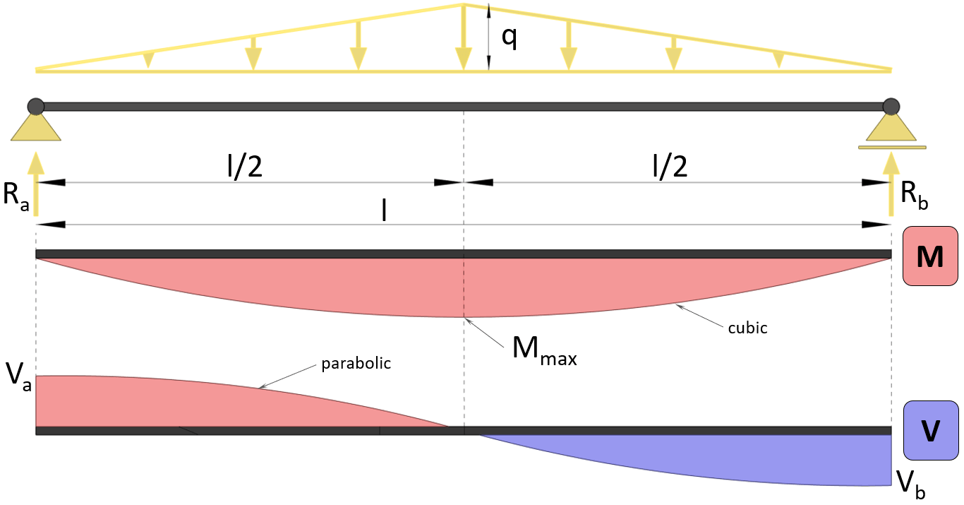 Simply Supported Beam – Moment & Shear Force Formulas Due To Different ...