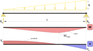 Simply Supported Beam – Moment & Shear Force Formulas Due To Different Loads - Structural Basics