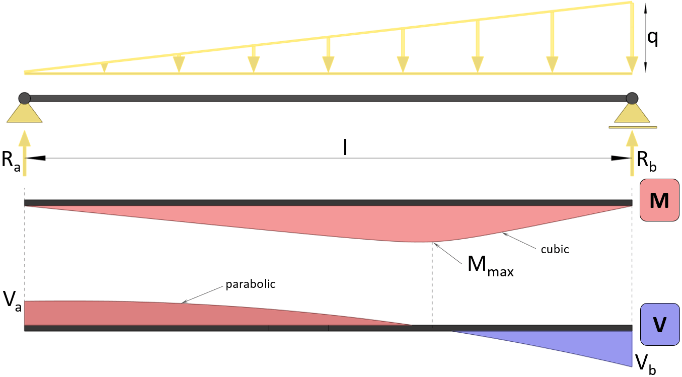 Simply Supported Beam – Moment & Shear Force Formulas Due To Different Loads - Structural Basics