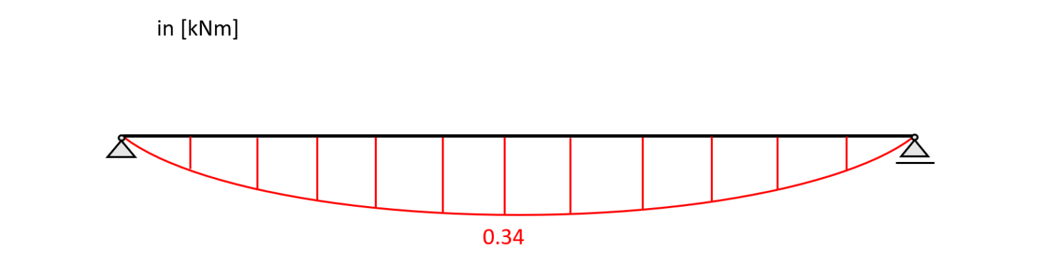 Simply supported beam: Moment and Shear hand calculation - Structural ...