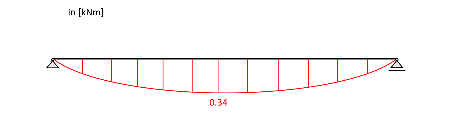 Simply supported beam: Moment and Shear hand calculation - Structural ...