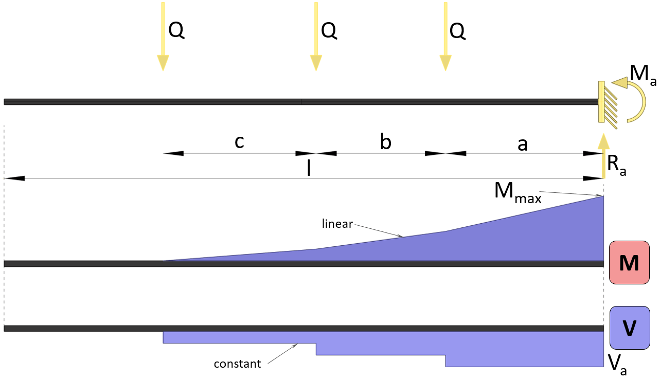 Cantilever Beam: Moment and Shear Force Formulas Due To Different Loads ...