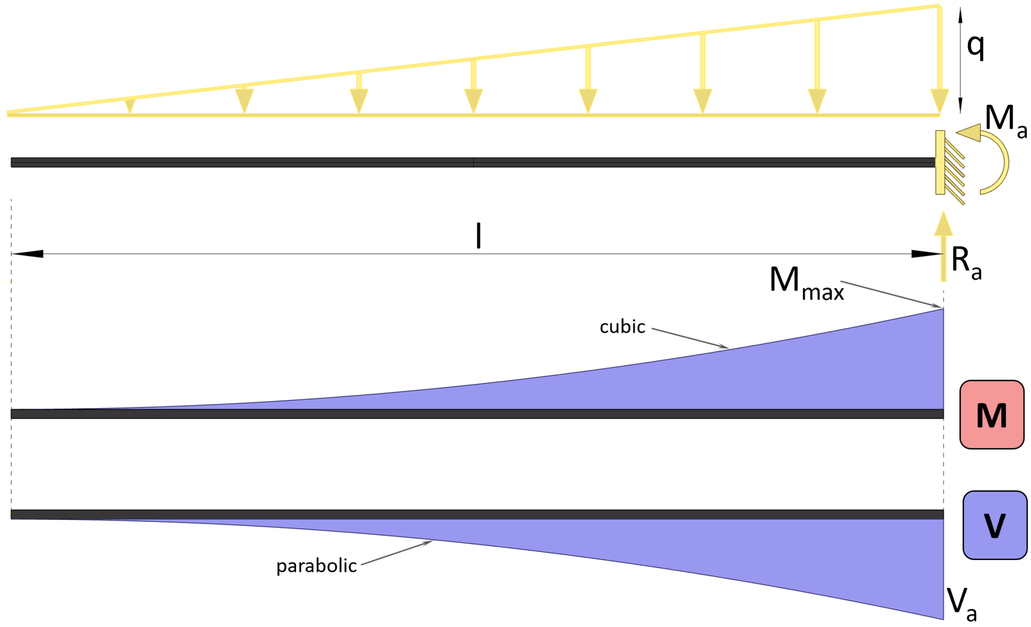 Cantilever Beam: Moment and Shear Force Formulas Due To Different Loads ...