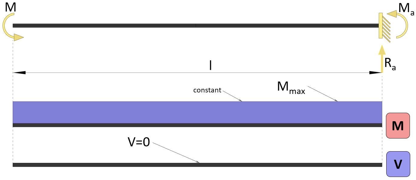 Cantilever Beam: Moment and Shear Force Formulas Due To Different Loads ...