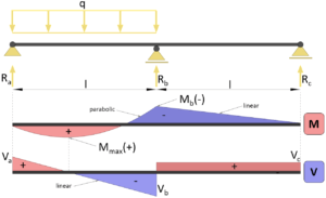 3 Span Continuous Beam 3 Unequal Spans Uniform Load - Shannon Ardn1965