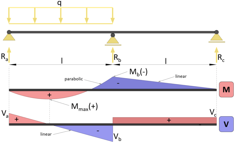 3 Span Continuous Beam 3 Unequal Spans Uniform Load - Shannon Ardn1965
